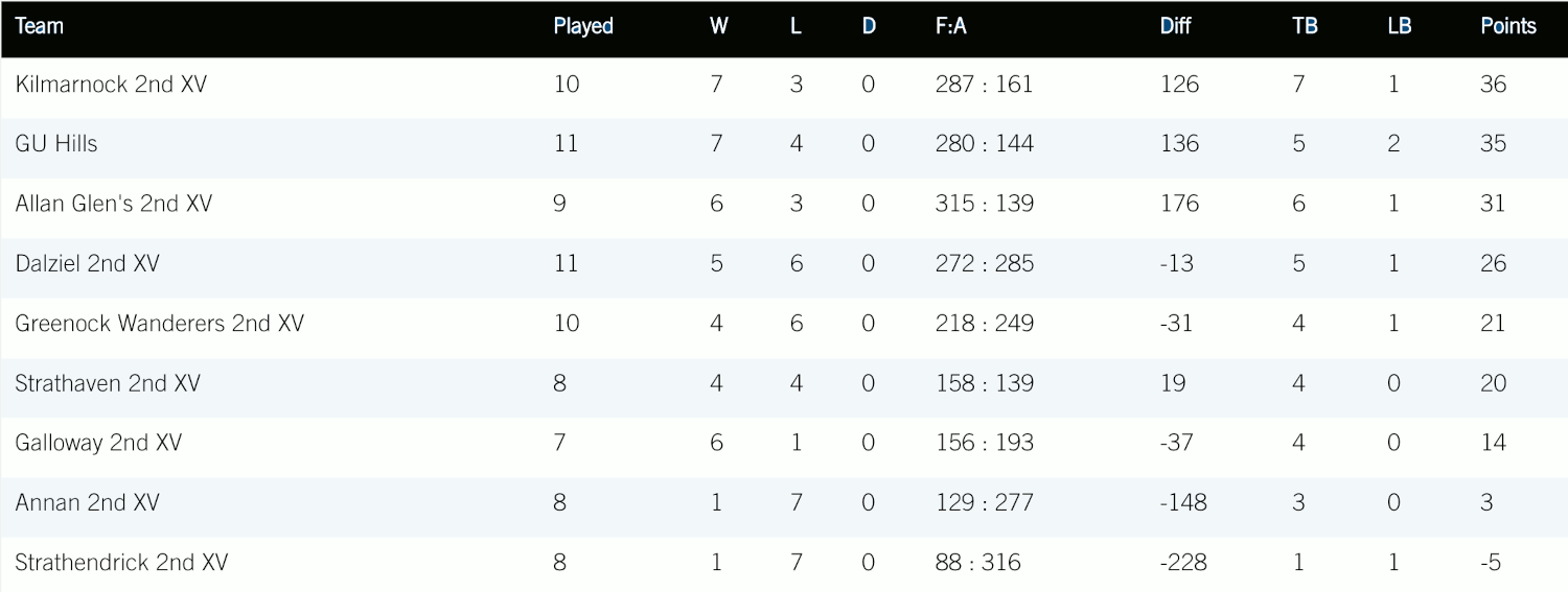 Table and Stats - Annan Rugby